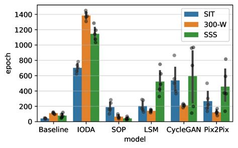 Indices Of The Best Epoch Per Model And Per Dataset Using The Fully Download Scientific Diagram