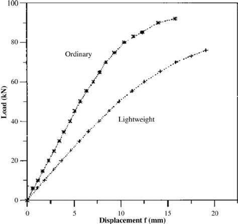 Load Displacement Diagrams Of Th Series Of Experiment RC Beam Download Scientific Diagram