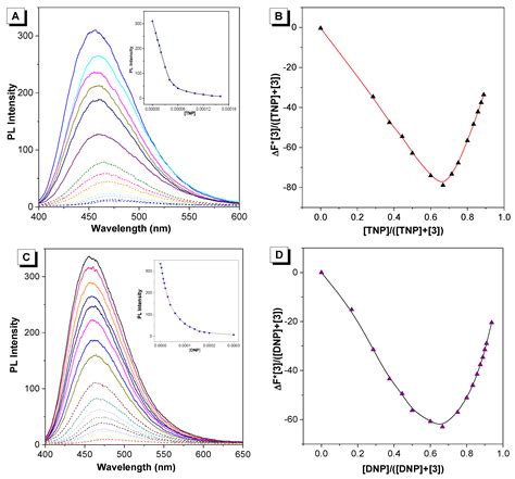 A Highly Efficient Fluorescent Sensor Based On Aiegen For Detection Of Nitrophenolic Explosives