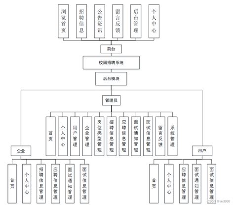 Javaphpnodejspython的校园招聘系统的设计与实现【2024年毕设】 Csdn博客