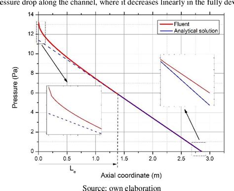 Figure 1 From Numerical Simulation And Validation Of Laminar Flow Through A 2d Pipe Using