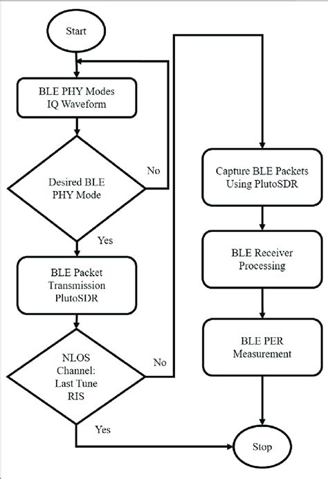 Ris Assisted Ble Per Measurement Flowchart Download Scientific Diagram