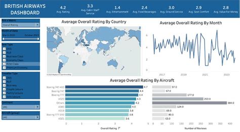 Tableau Datavisualization Dataanalytics Britishairways… Aminu Desmond