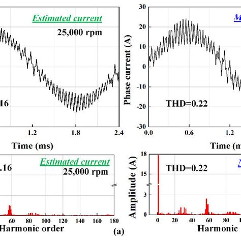 comparison of current waveforms and fast fourier transform fft
