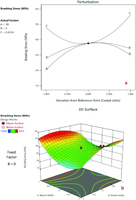 A Perturbation Plot For B S B 3d Surface Plot For B S Axc
