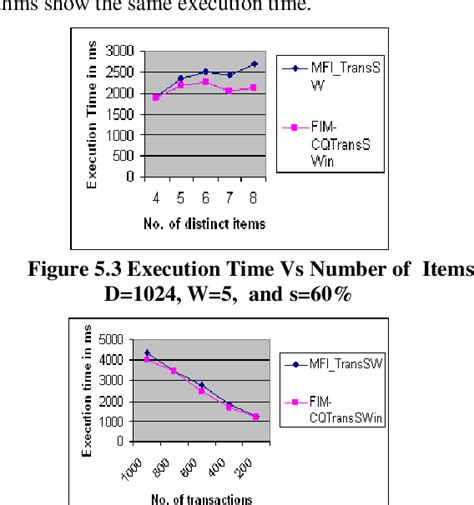 figure 3 1 from mining frequent itemsets over data streams using