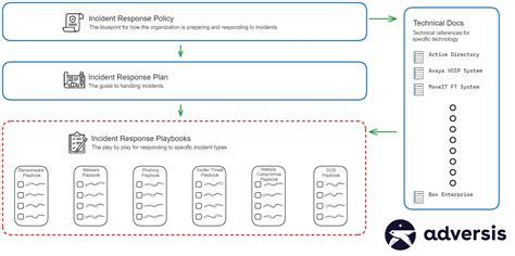 Incident Response Policies Procedures And Playbooks