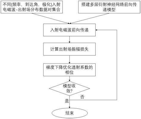 基于衍射神经网络的多跳频信号到达角和时频分析方法