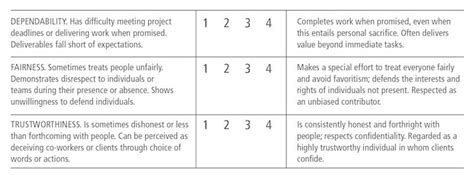Behavioral Descriptors For Job Competency Models