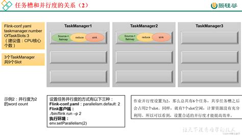 Flink 任务槽和并行度的关系flink Slot和并行度的关系 Csdn博客
