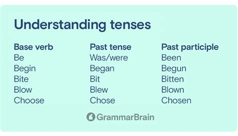 Past Tense Of Input Conjugations In Past And Present Participles