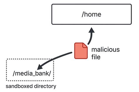 Chaining Path Traversal Vulnerability To Rce — Metas 111750 Bug By