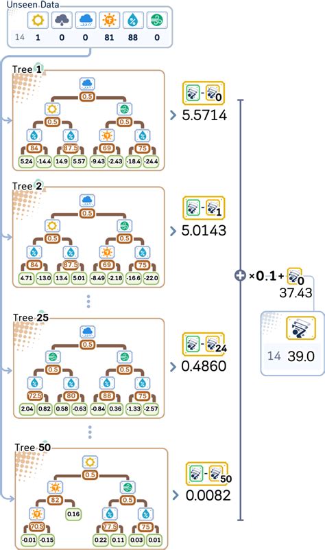 Gradient Boosting Regressor Explained A Visual Guide With Code Examples Towards Data Science