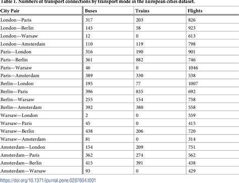 Table 1 From Traveling Itinerary Problem In A Scheduled Multimodal Transportation Network For A