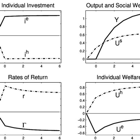 Dynamic Analysis An Increase In θ From 06 To 07 Download