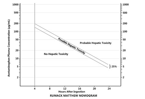 Intoxicaciones Mas Frecuentes Nomograma De Rumack Matthew
