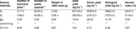 Effect Of Sowing Methods On The Yield And Yield Components Of Sesame Download Scientific Diagram