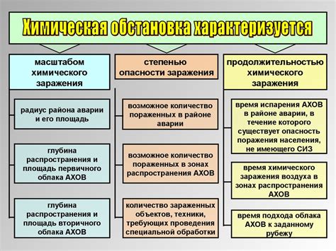 Методика оценки радиационной и химической обстановки Тема 11 презентация онлайн