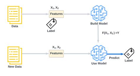 Introduction To Xgboost Xgboost Uses In Machine Learning Artificial Intelligence