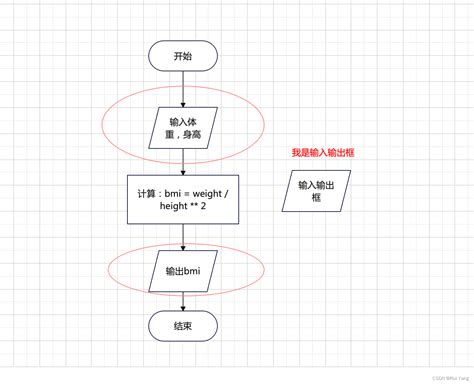 大学高中信息技术合格考试python编程知识点全整理【连载】高一信息技术python编程 Csdn博客