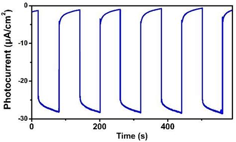 A Transient Photocurrent Response Of 1 In 0 1 M Oxygensaturated Na 2 Download Scientific