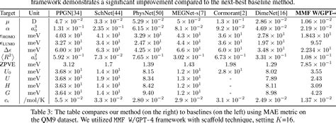 Cross Modal Learning For Chemistry Property Prediction Large Language Models Meet Graph Machine