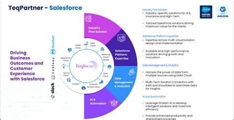 Salesforce As Teqpartner
