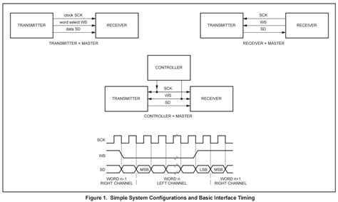 一文搞懂i2s通信总线的工作原理 Ic资讯 芯城电子商城icshops Cn 电子元器件采购网 电子元器件网上商城 国产芯片