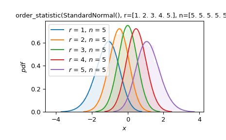 Order Statistic Scipy V Manual