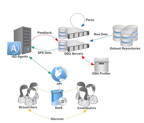 DFS A Dataset File System For Data Discovering Users DeepAI