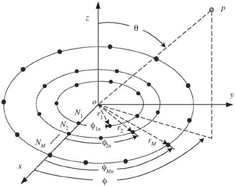 Concentric Circular Antenna Arrays Ccaa Download Scientific Diagram
