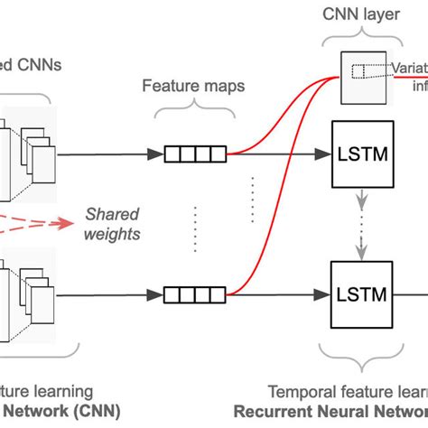Self Supervised Convolutional Recurrent Deep Neural Network For