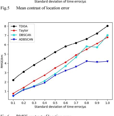 Table I From A Lightning Location Algorithm Based On Clustering