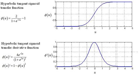 Dual Heuristic Neural Programming Controller For Synchronous Generator Intechopen