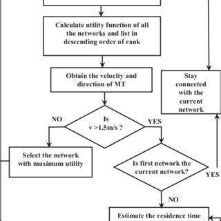 Flow Graph Of The Proposed System Download Scientific Diagram