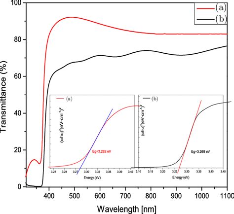 Transmittance And Bandgap Energies Eg Of Zno Thin ¯lms Deposited With Download Scientific