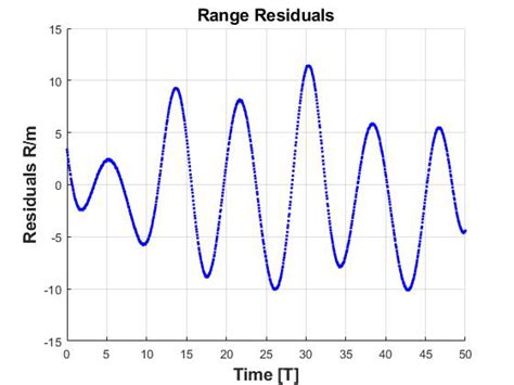 Residual In The Observation Data Left And Norm Of The Position Error