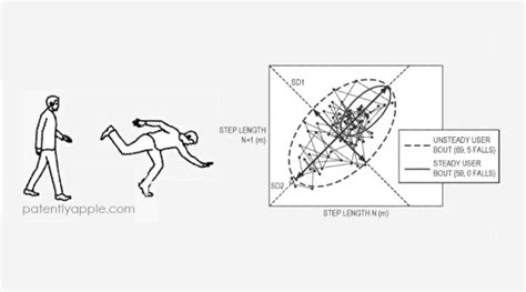 Apple To Advance Fall Detection By Introducing A New Fall Risk Assessment Testing Process
