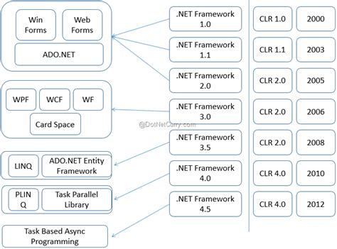 Net Interview Questions And Answers Dotnetcurry