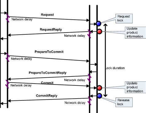 times for the two phase commit protocol interactions download scientific diagram