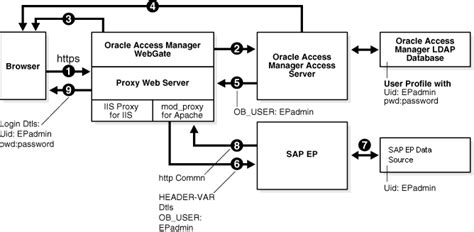 Integrating Oracle Access Manager With Sap Netweaver Enterprise Portal