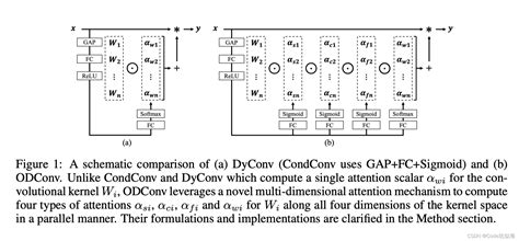 动态卷积 Dynamic Convolution Csdn博客