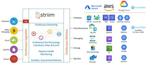 Continuous Data Movement And Processing For Hybrid Cloud Striim