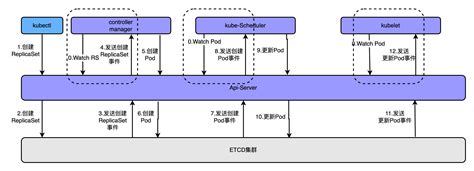 Kubernetes系列 K8s集群架构及组件分析worker Node Pod关系 Csdn博客 Kubernetes系列 K8s集群架构及组件分析worker Node Pod关系 Csdn博客