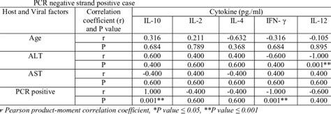Correlations Between Each Of Age ALT AST PCR Positive And Cytokine Download Scientific