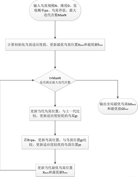 布谷鸟算法（cuckoo Search，cs）matlab案例详细解析布谷鸟算法流程图 Csdn博客
