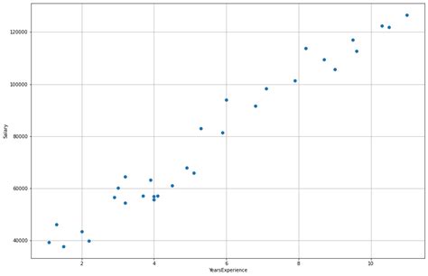 Simple Explanation Of Statsmodel Linear Regression Model Summary