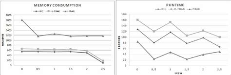 Hic H Frag And Frag Cubing Runtimes And Memory Consumptions With