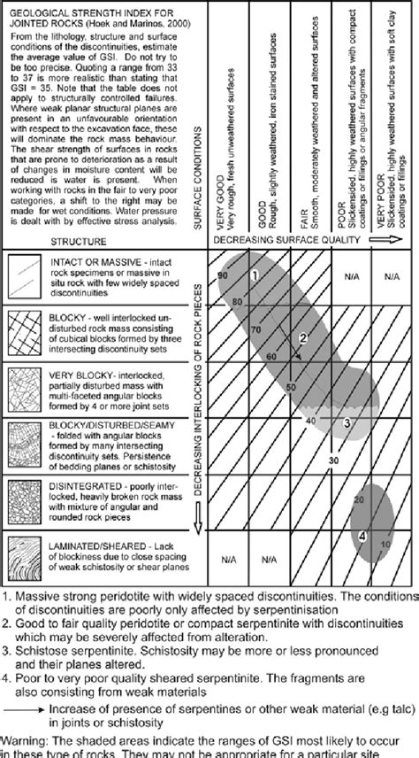 [pdf] Geological Strength Index Gsi A Characterization Tool For Assessing Engineering