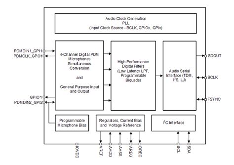 PCMD PDM Input to TDM or I²S Output Converter TI Mouser